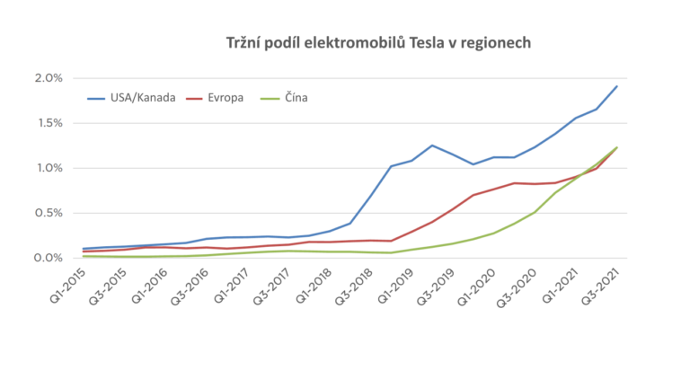 Tesla hlásí další rekordní čísla | FocusOn
