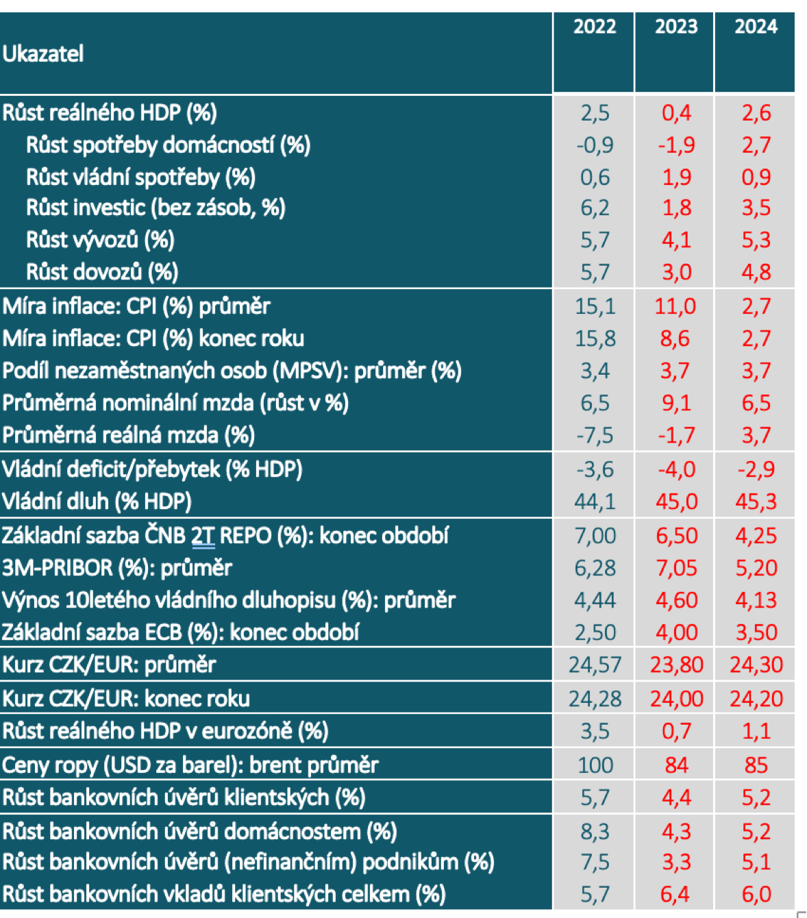Lepší než jsme čekali, hlásí experti. Ekonomika Česka poroste a lidé dostanou přidáno | FocusOn